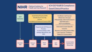 NIHR GCP Training - NHS R&D Forum